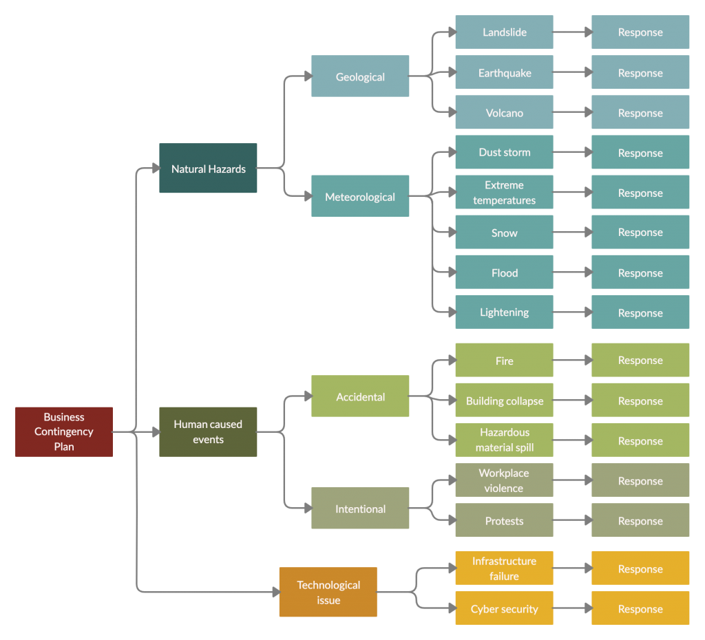 What Is A Business Contingency Plan And How To Create One 2022 